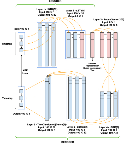 Source-agnostic gravitational-wave detection with recurrent autoencoders - IOPscience