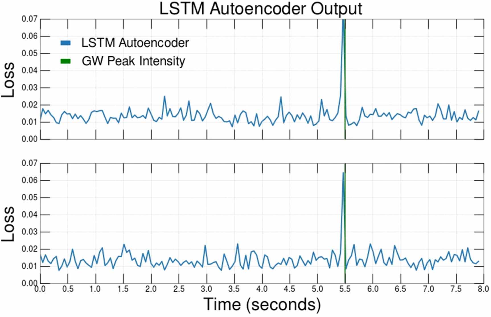 Source-agnostic gravitational-wave detection with recurrent autoencoders - IOPscience