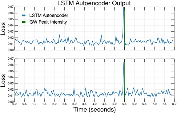 Source-agnostic gravitational-wave detection with recurrent autoencoders - IOPscience