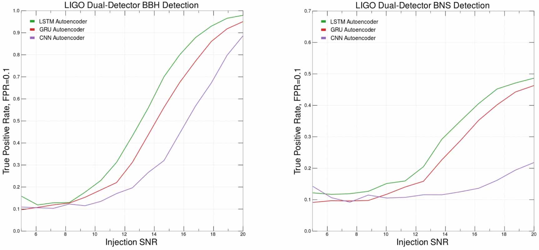 Source-agnostic gravitational-wave detection with recurrent autoencoders - IOPscience