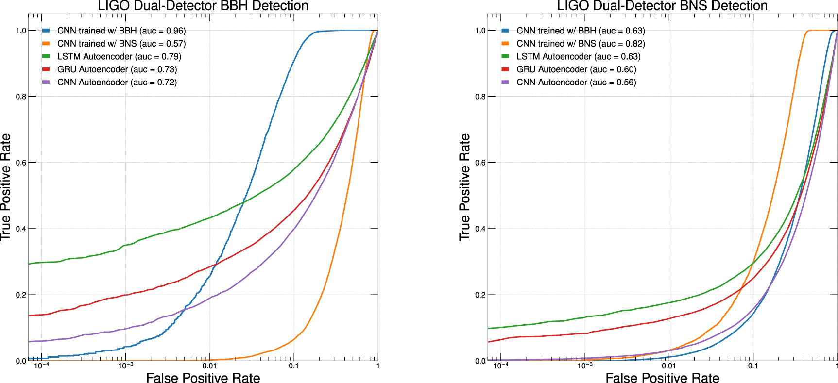 Source-agnostic gravitational-wave detection with recurrent autoencoders - IOPscience