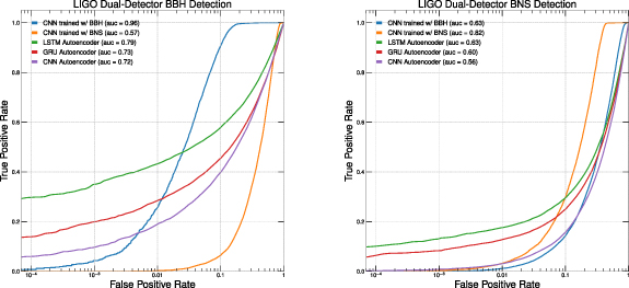 Source-agnostic gravitational-wave detection with recurrent autoencoders - IOPscience