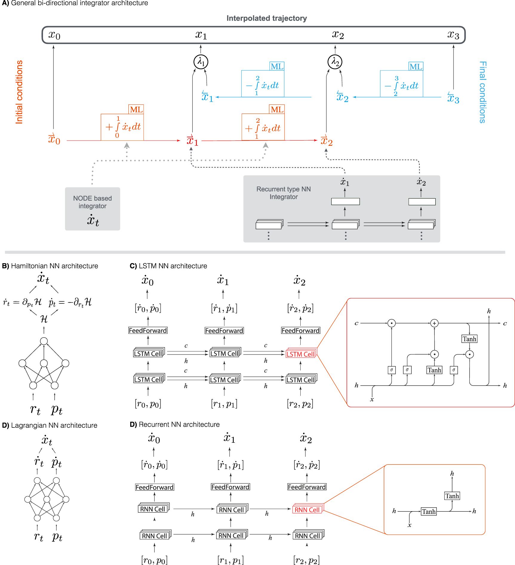 High-fidelity molecular dynamics trajectory reconstruction with bi ...