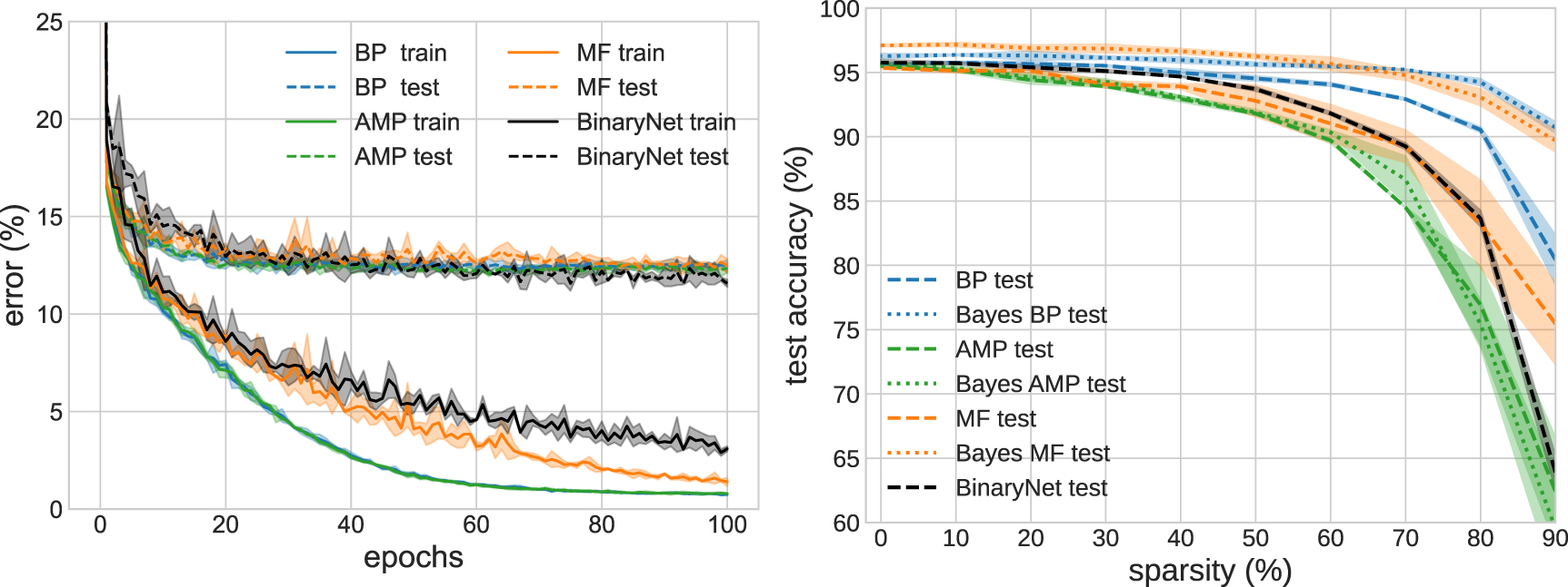 Deep learning via message passing algorithms based on belief ...