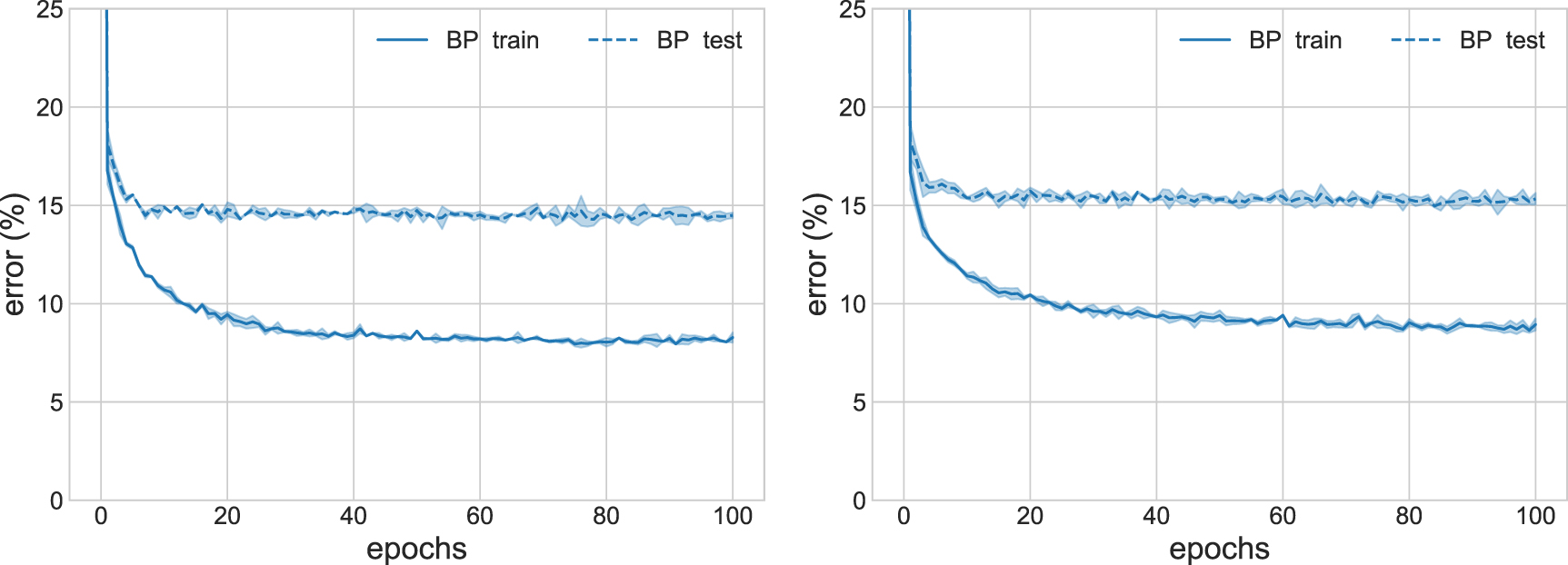 Deep learning via message passing algorithms based on belief propagation - IOPscience