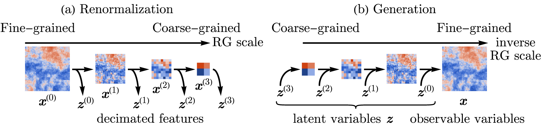 RG-Flow: a hierarchical and explainable flow model based on ...