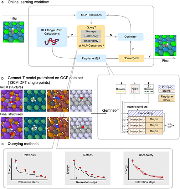 FINETUNA: fine-tuning accelerated molecular simulations - IOPscience