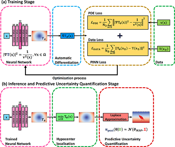 Laplace HypoPINN: physics-informed neural network for hypocenter localization and its predictive ...