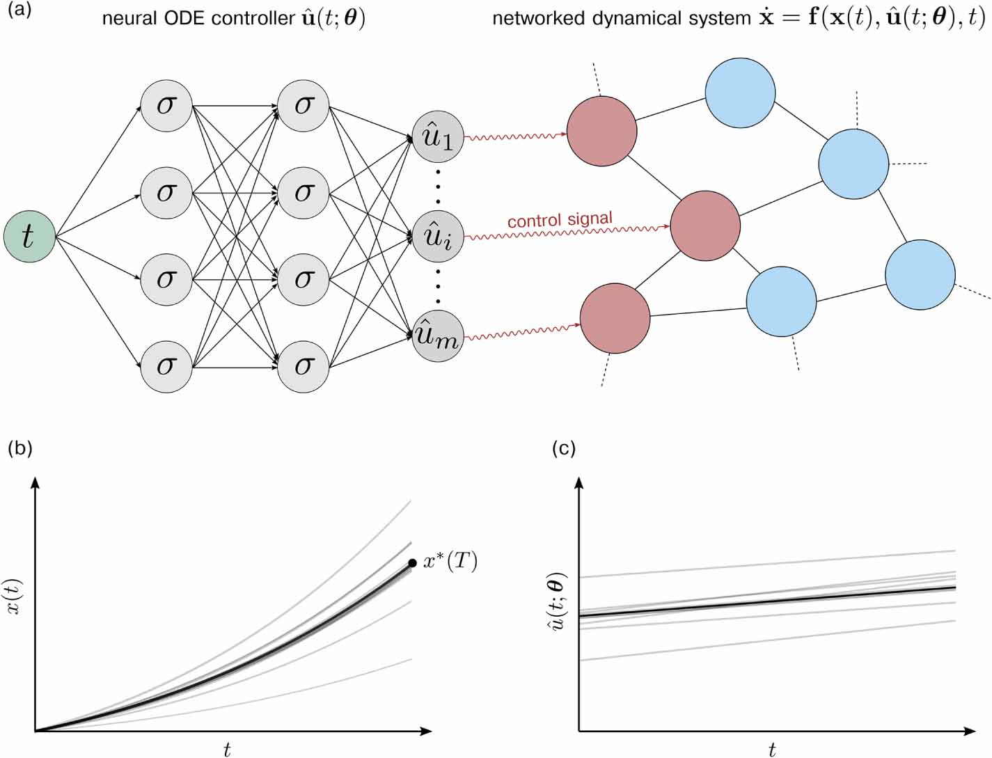 Near-optimal control of dynamical systems with neural ordinary ...