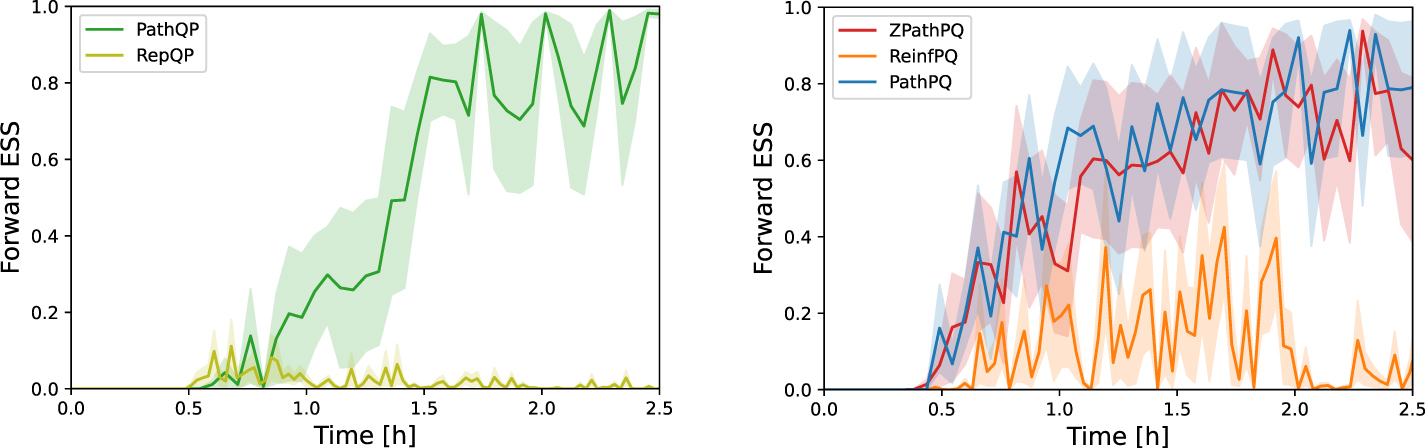 Gradients should stay on path: better estimators of the reverse- and forward KL divergence for ...