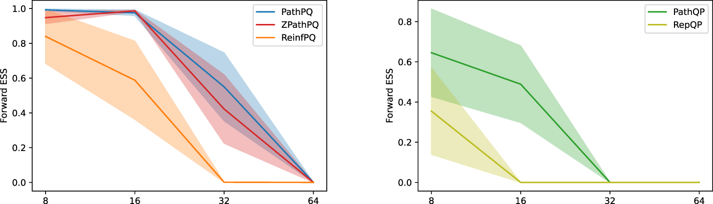 Gradients should stay on path: better estimators of the reverse- and forward KL divergence for ...