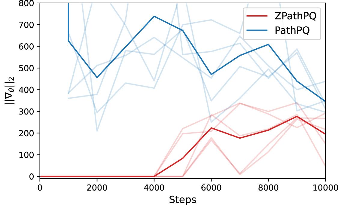 Gradients should stay on path: better estimators of the reverse- and forward KL divergence for ...