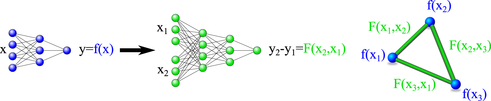Twin neural network regression is a semi-supervised regression algorithm - IOPscience