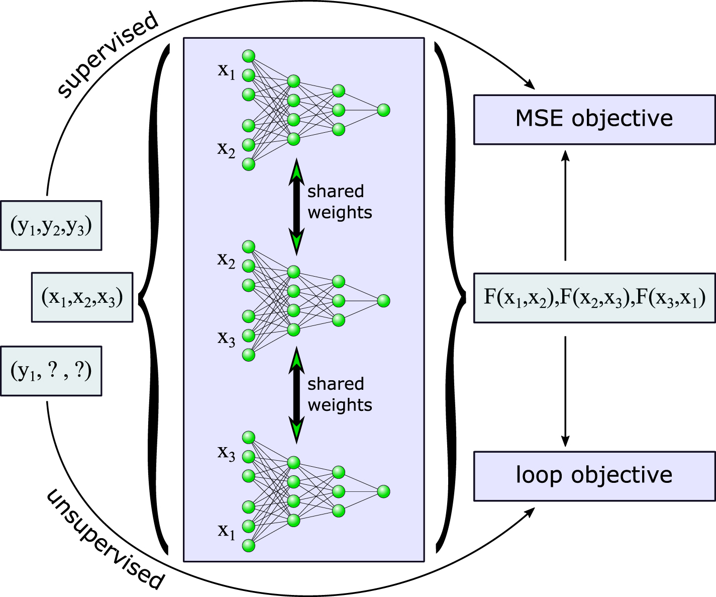 Twin neural network regression is a semi-supervised regression algorithm - IOPscience