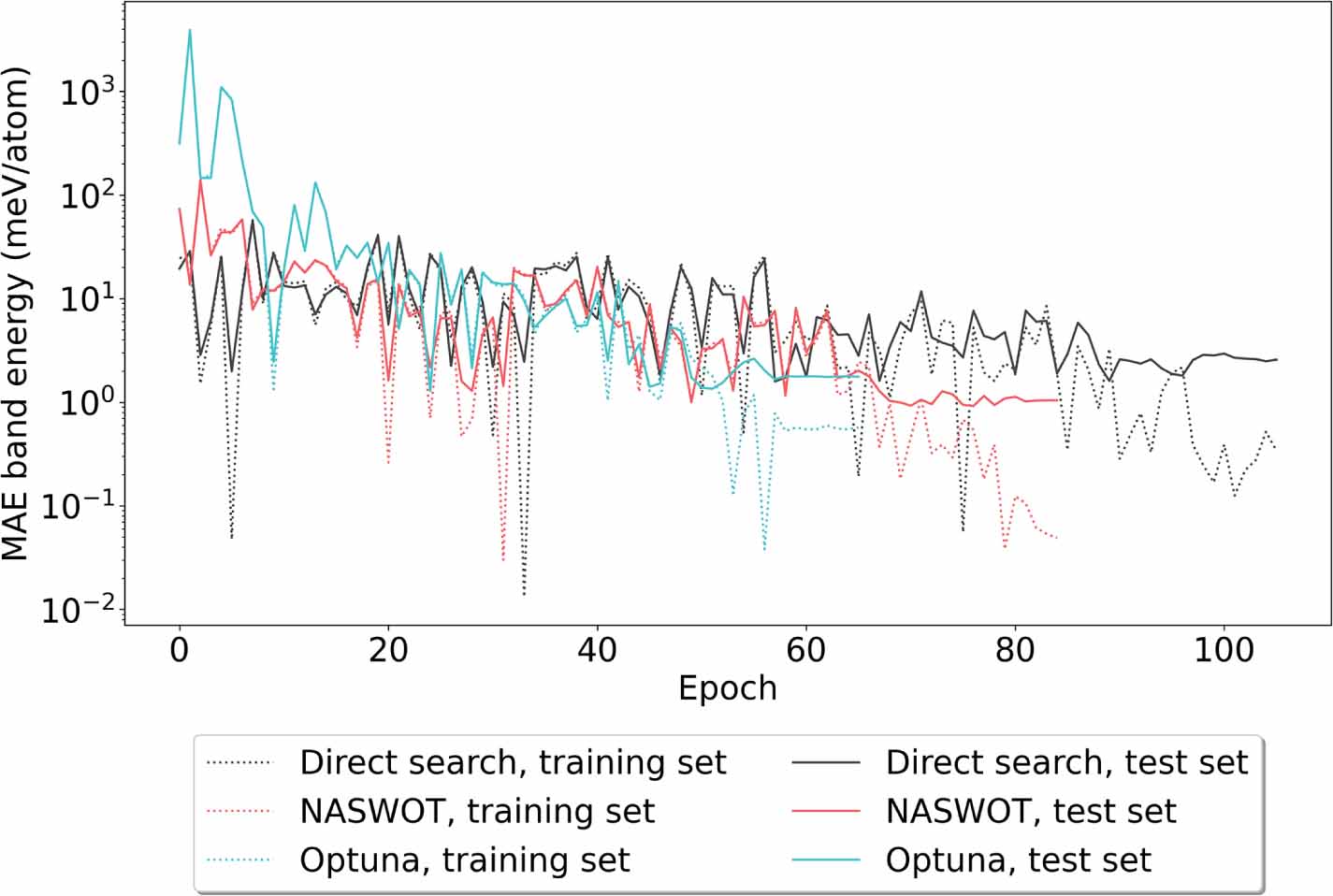 Training-free hyperparameter optimization of neural networks for ...