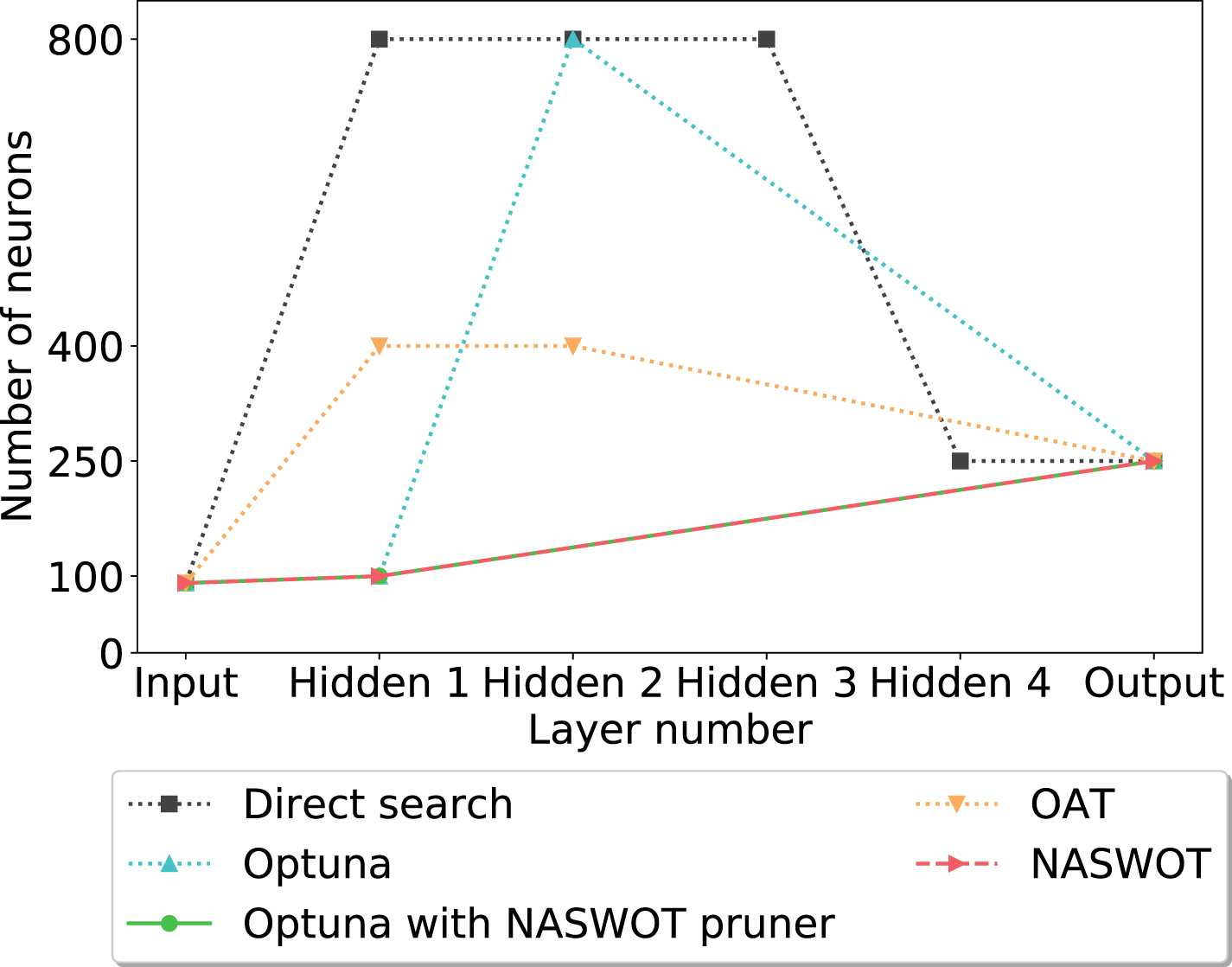 Training-free hyperparameter optimization of neural networks for ...
