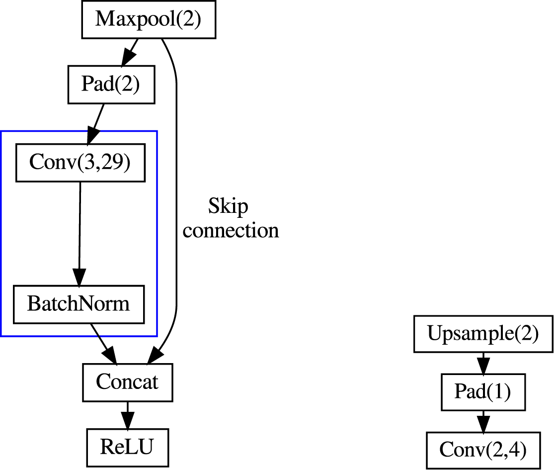 Real-time semantic segmentation on FPGAs for autonomous vehicles with hls4ml - IOPscience