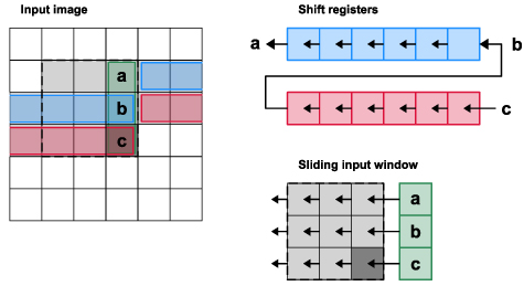 Real-time semantic segmentation on FPGAs for autonomous vehicles with ...