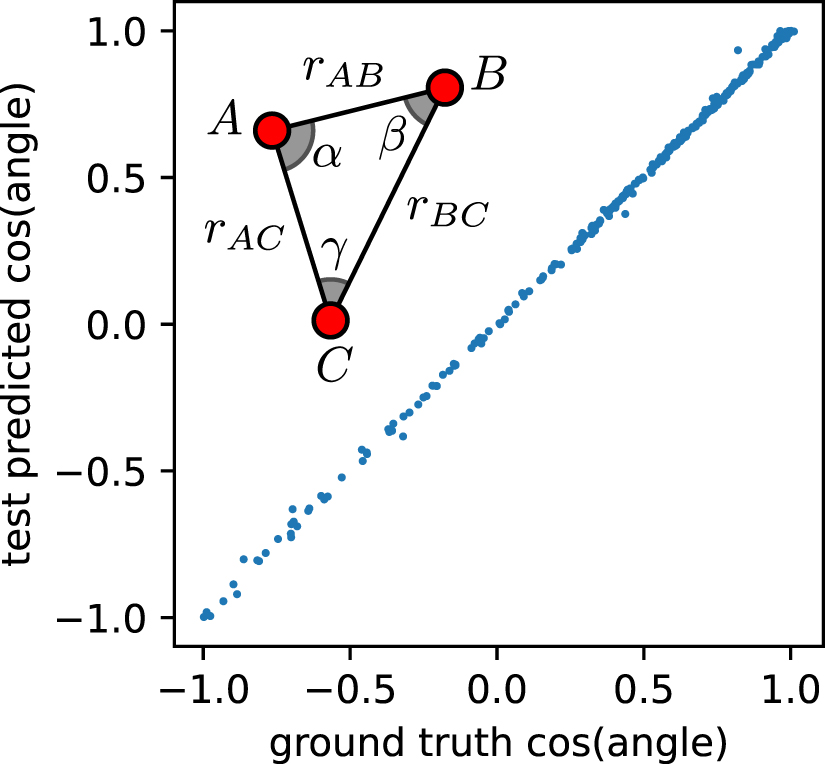 Incompleteness of graph neural networks for points clouds in three dimensions - IOPscience