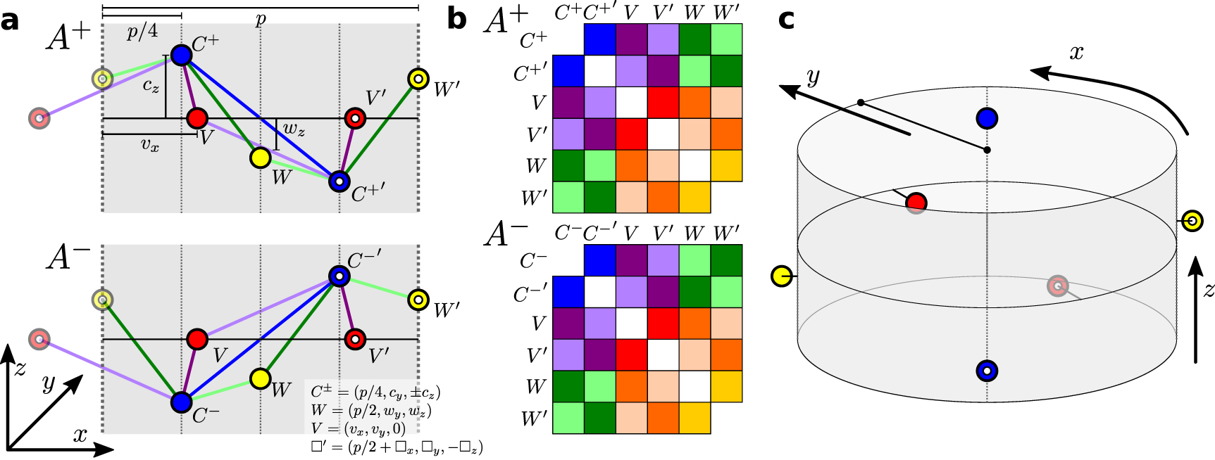 Incompleteness of graph neural networks for points clouds in three dimensions - IOPscience