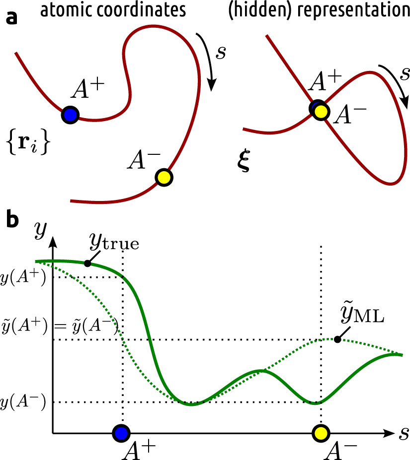 Incompleteness of graph neural networks for points clouds in three dimensions - IOPscience