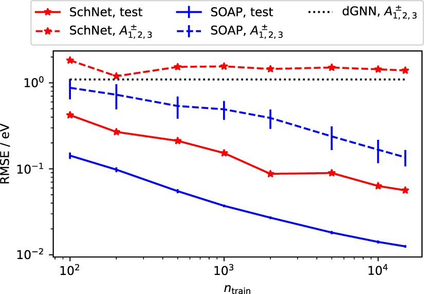 Incompleteness of graph neural networks for points clouds in three dimensions - IOPscience