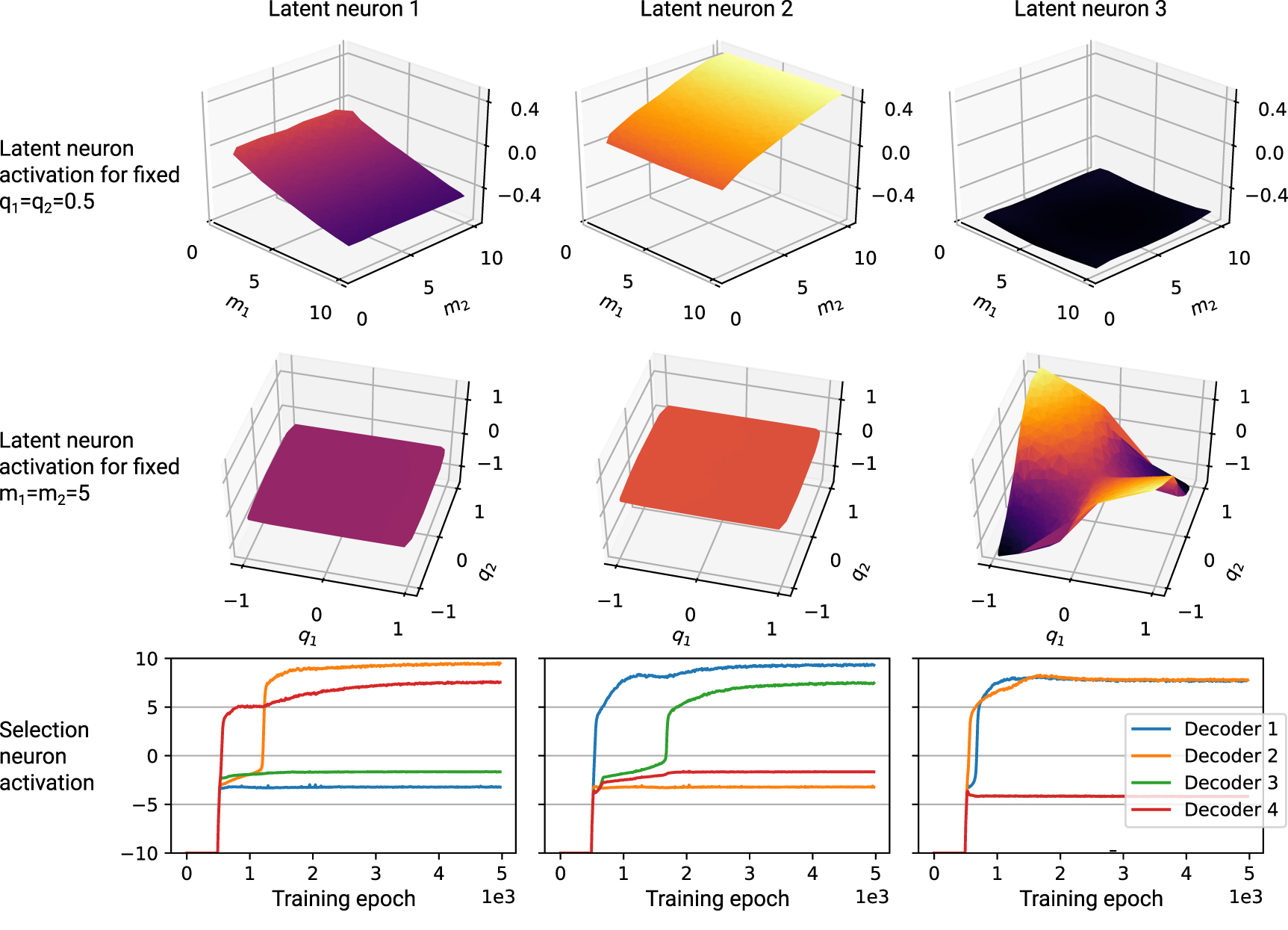 Operationally meaningful representations of physical systems in neural ...