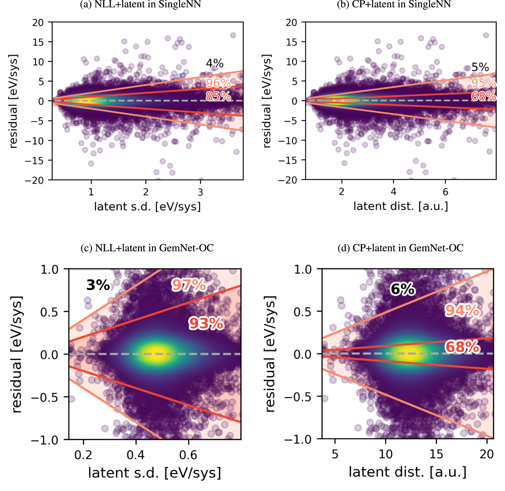 Robust and scalable uncertainty estimation with conformal prediction for machine-learned ...
