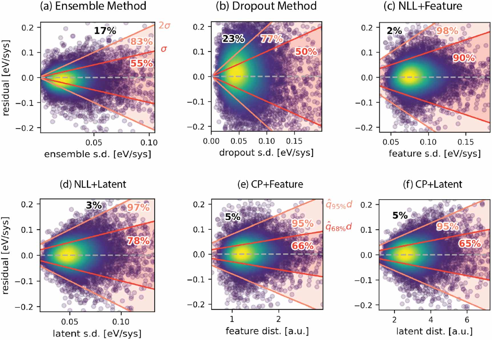 Robust and scalable uncertainty estimation with conformal prediction for machine-learned ...
