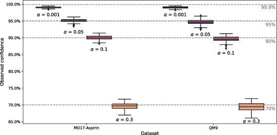 Robust and scalable uncertainty estimation with conformal prediction ...