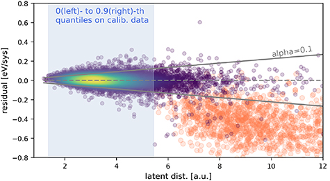 Robust and scalable uncertainty estimation with conformal prediction ...