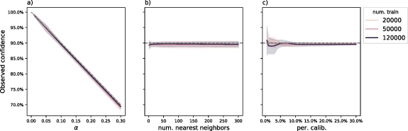 Robust and scalable uncertainty estimation with conformal prediction ...