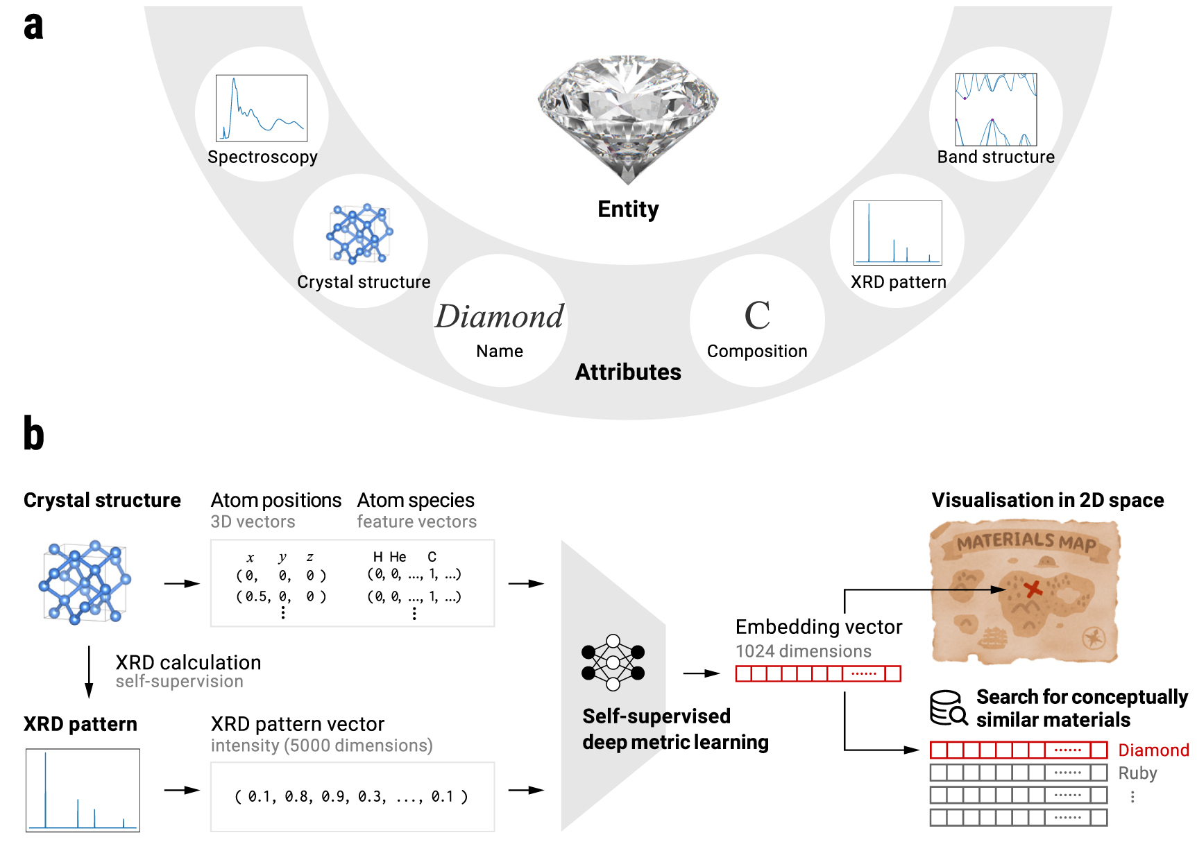 Self-supervised learning of materials concepts from crystal structures via deep neural networks ...