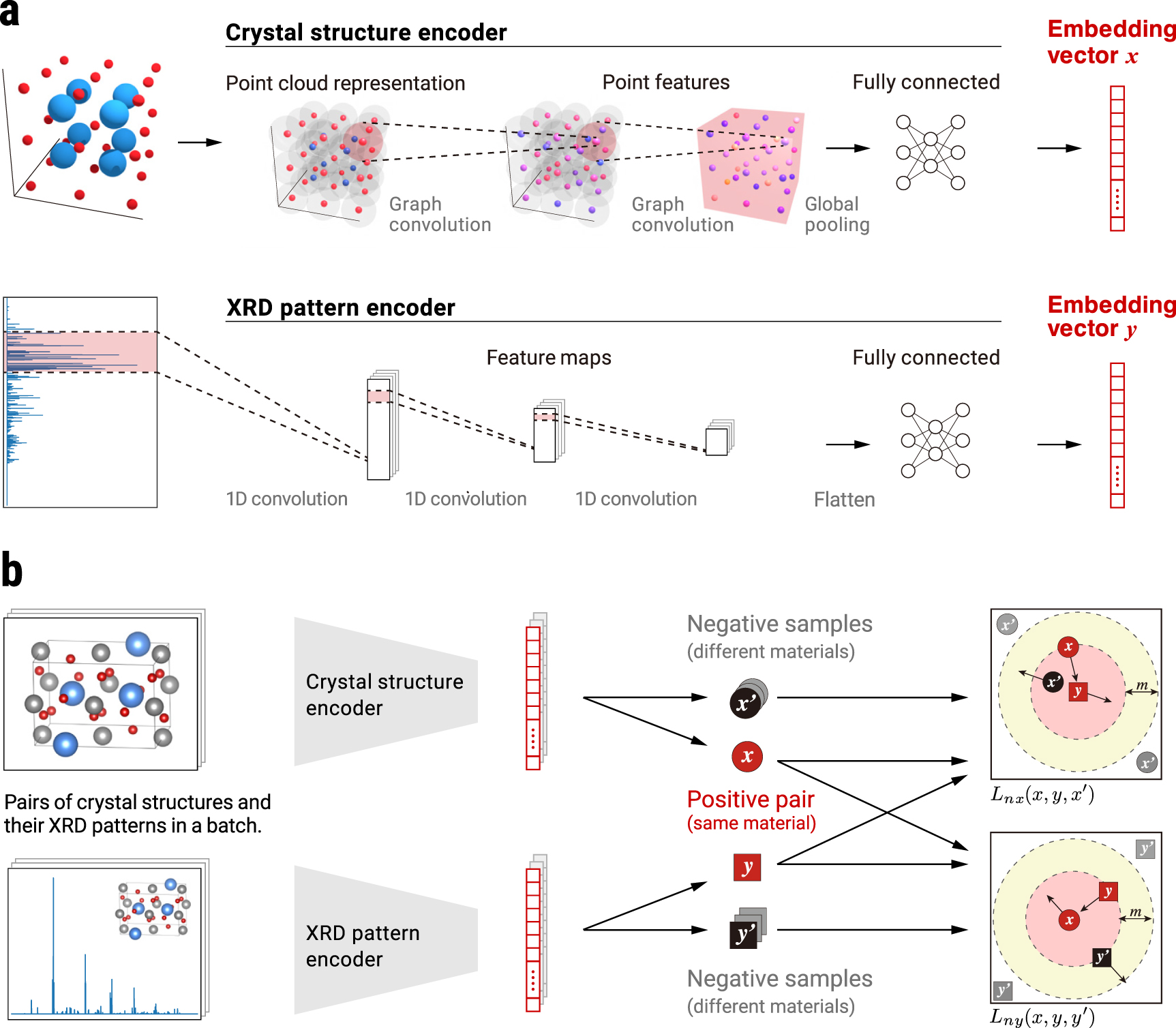 Self-supervised learning of materials concepts from crystal structures via deep neural networks ...