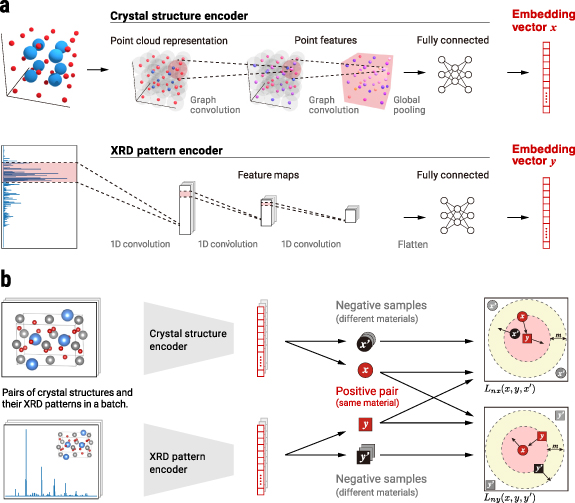 Self-supervised learning of materials concepts from crystal structures via deep neural networks ...