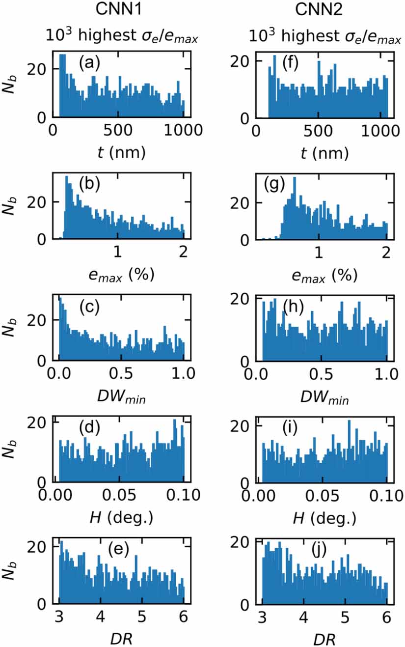 Convolutional neural network analysis of x-ray diffraction data: strain profile retrieval in ion ...