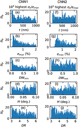 Convolutional neural network analysis of x-ray diffraction data: strain profile retrieval in ion ...