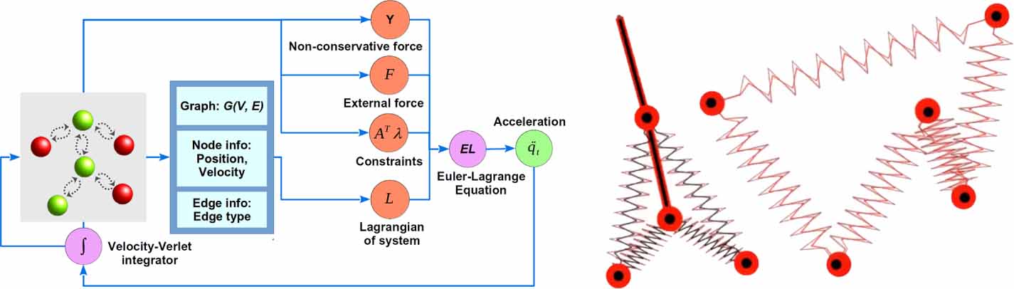 Learning the dynamics of particle-based systems with Lagrangian graph neural networks - IOPscience