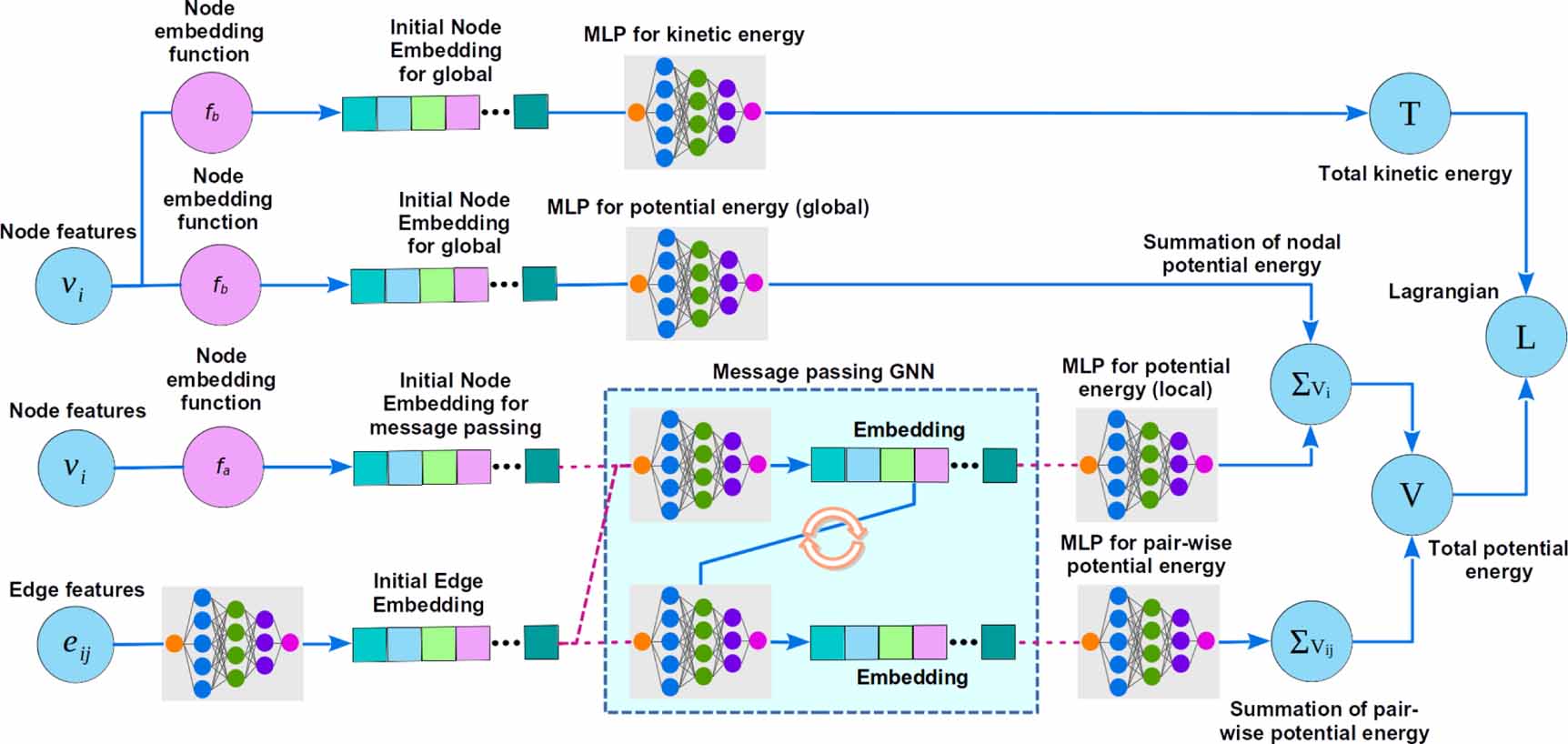 Learning the dynamics of particle-based systems with Lagrangian graph neural networks - IOPscience