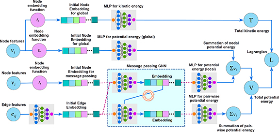 Learning the dynamics of particle-based systems with Lagrangian graph neural networks - IOPscience