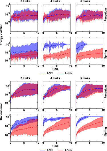 Learning the dynamics of particle-based systems with Lagrangian graph neural networks - IOPscience