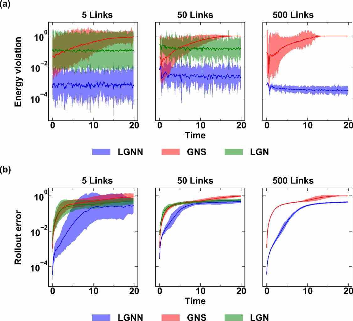 Learning the dynamics of particle-based systems with Lagrangian graph neural networks - IOPscience