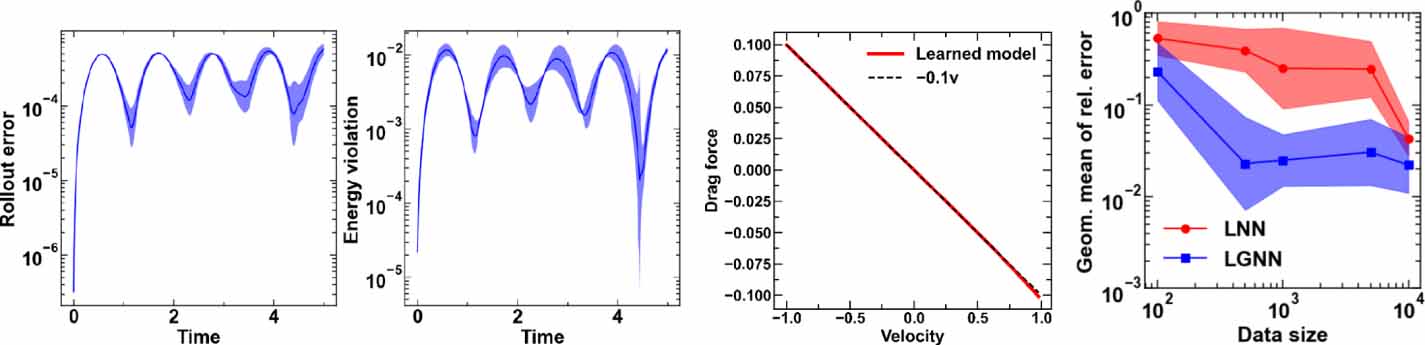 Learning the dynamics of particle-based systems with Lagrangian graph neural networks - IOPscience