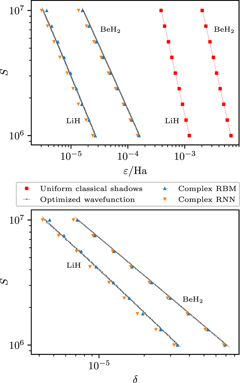 Neural network enhanced measurement efficiency for molecular ...