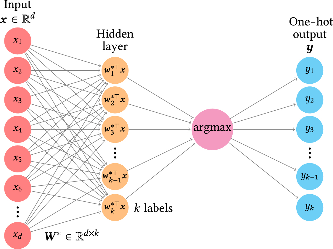 Learning curves for the multi-class teacher–student perceptron - IOPscience