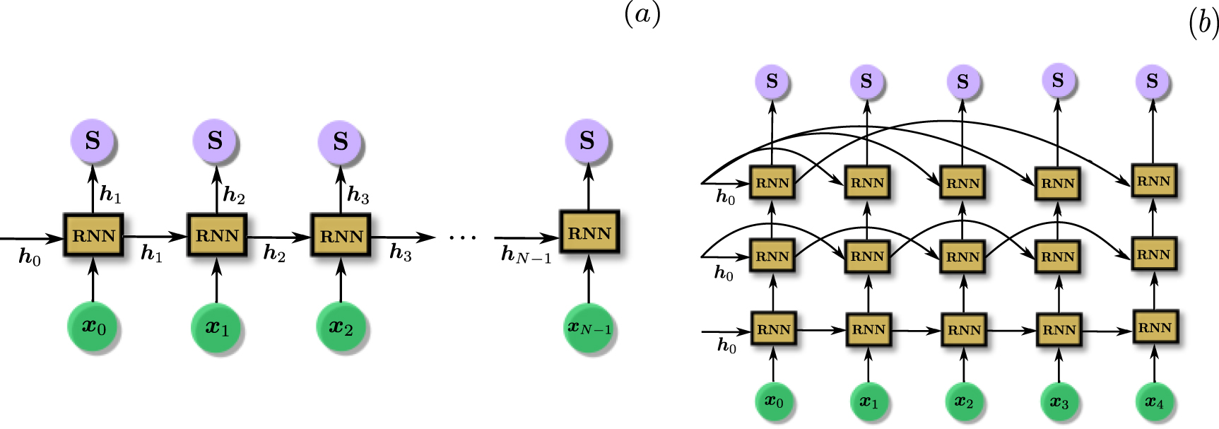 Supplementing recurrent neural networks with annealing to solve combinatorial optimization ...