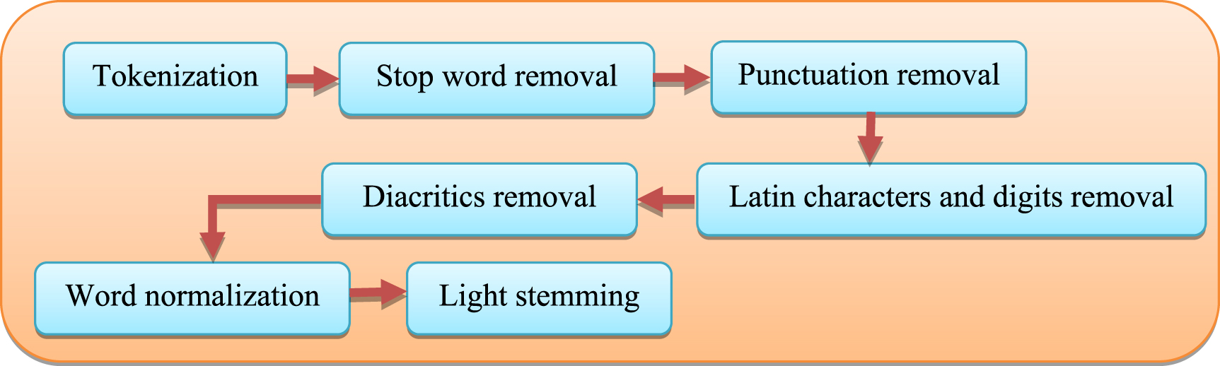Novel heuristic-based hybrid ResNeXt with recurrent neural network to ...