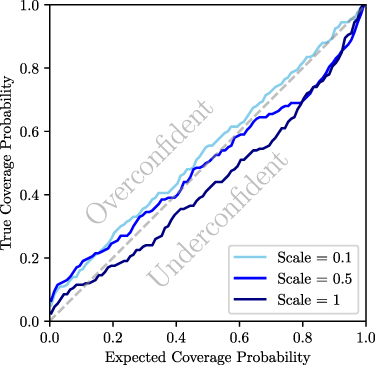 Robust simulation-based inference in cosmology with Bayesian neural ...