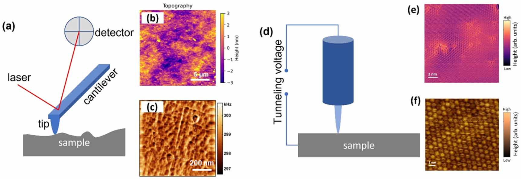 Probe microscopy is all you need - IOPscience