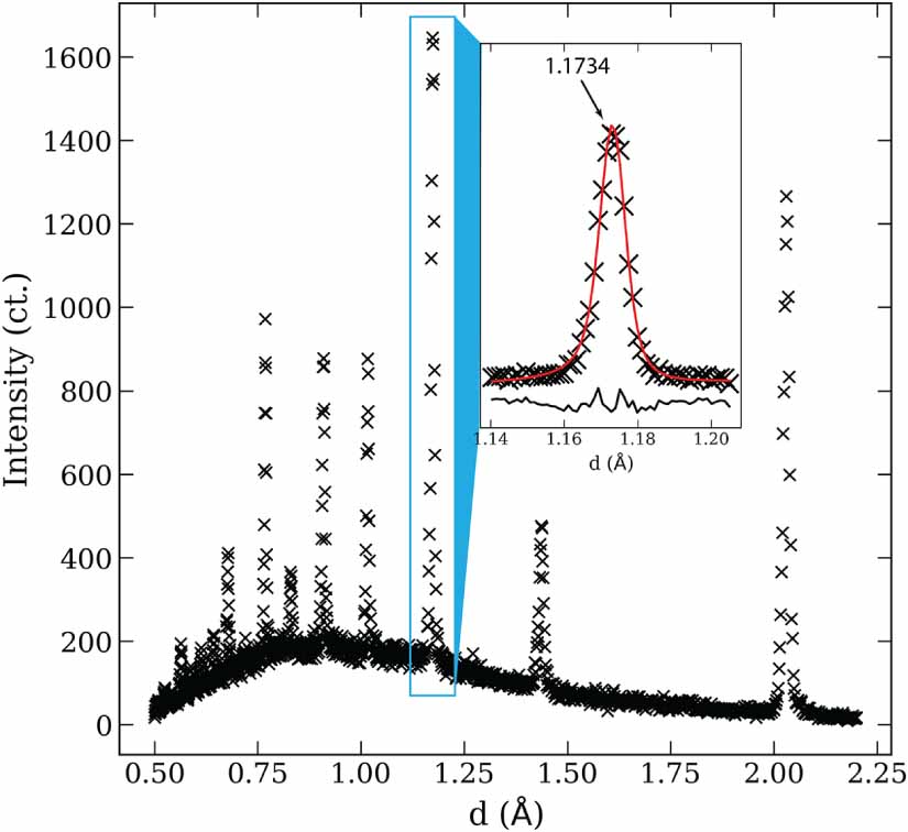 Adaptive sampling for accelerating neutron diffraction-based strain ...